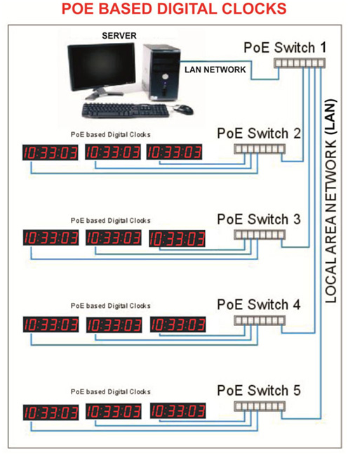 POE (Power Over Ethernet) Digital Clocks - GPS digital clocks | Master ...